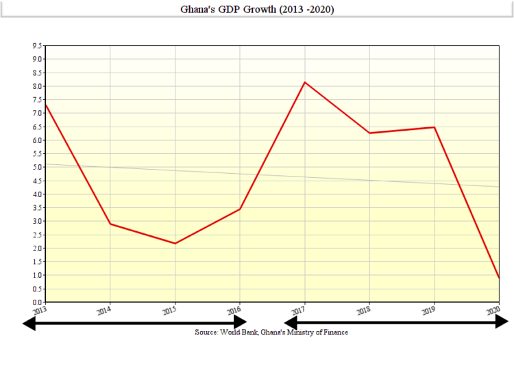 Economic Growth: Ghana’s GDP Growth Rate Under Mahama and Akufo-Addo ...