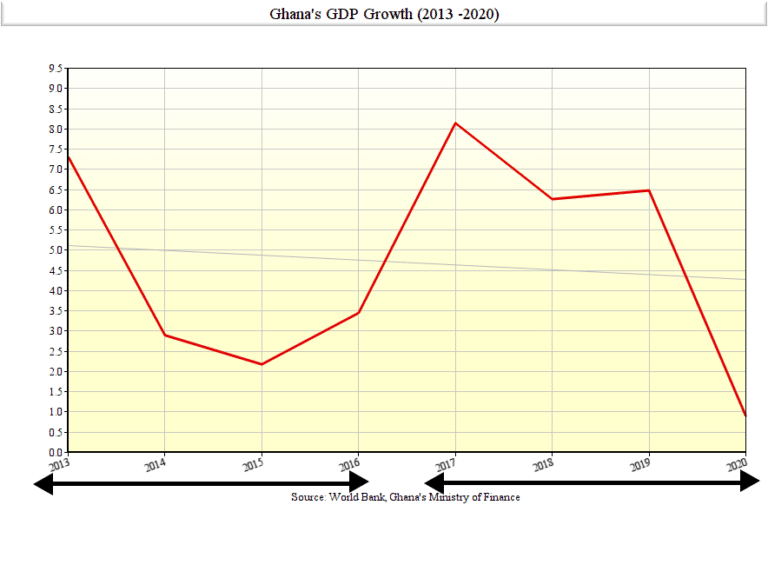 Economic Growth: Ghana’s GDP Growth Rate Under Mahama and Akufo-Addo ...