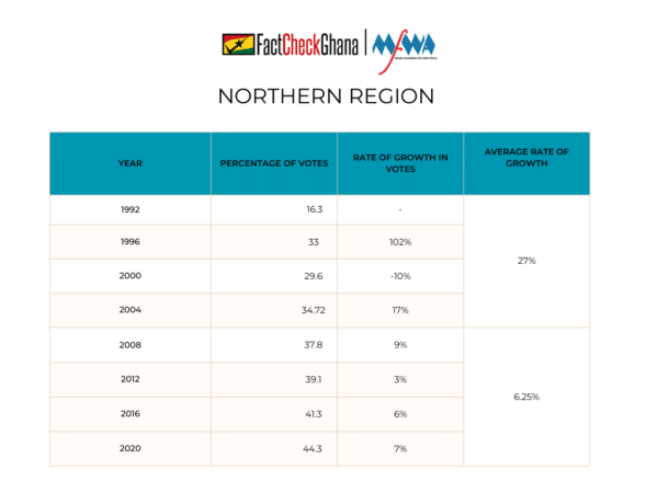 Has Bawumia improved the electoral fortunes of the NPP in the north?