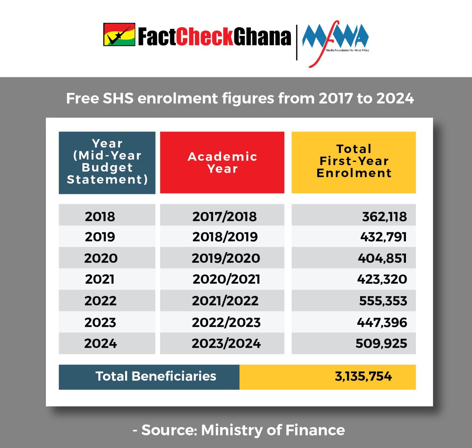 Asaase Radio rehashes false claim about Free SHS enrolment figures